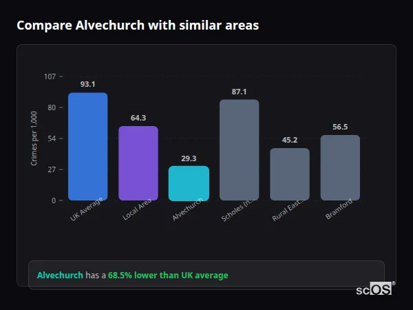 Alvechurch Crime Rate 2026: 29.3 per 1,000 | Safety 93/100