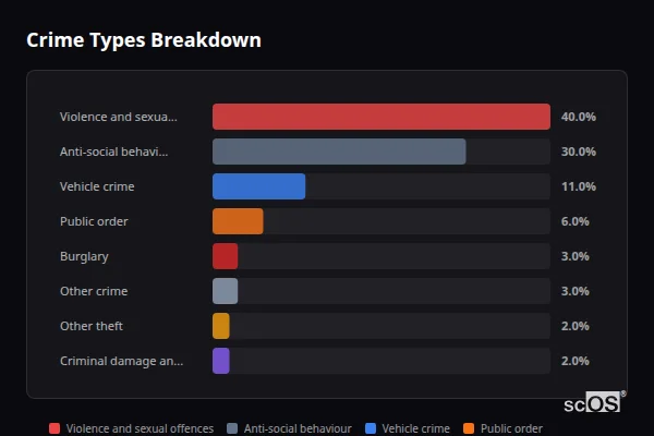 Alvechurch Crime Rate 2026: 29.3 per 1,000 | Safety 93/100