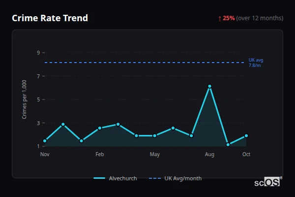 Alvechurch Crime Rate 2026: 29.3 per 1,000 | Safety 93/100