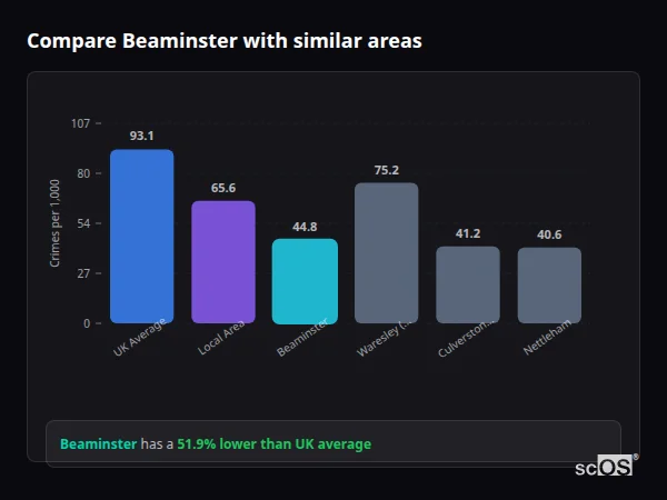 Beaminster Crime Rate 2026: 44.8 per 1,000 | Safety 89/100