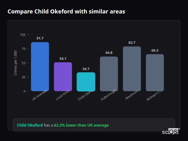 Child Okeford Crime Rate 2025: 34.7 per 1,000 | Safety 90/100