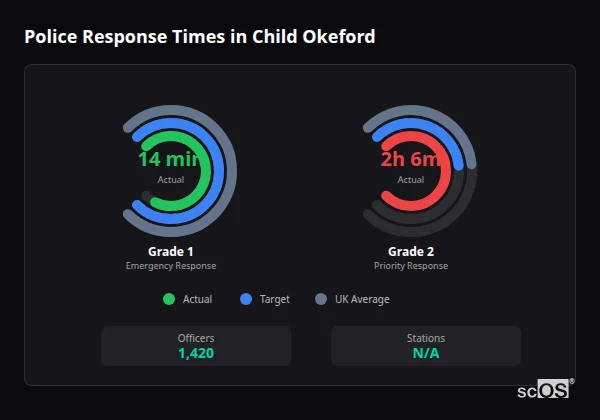 Child Okeford Crime Rate 2025: 34.7 per 1,000 | Safety 90/100
