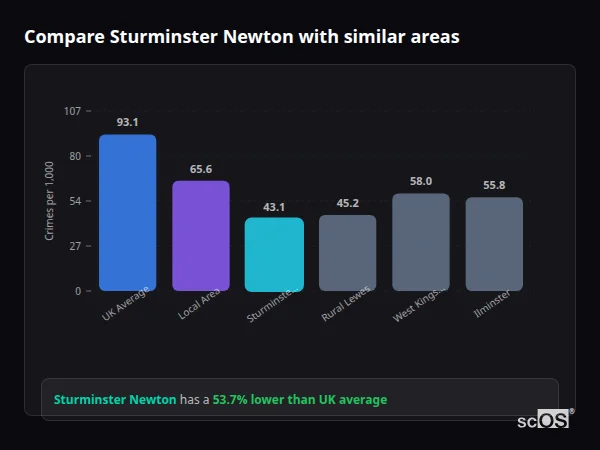 Sturminster Newton Crime Rate 2026: 43.1 per 1,000 | Safety 89/100