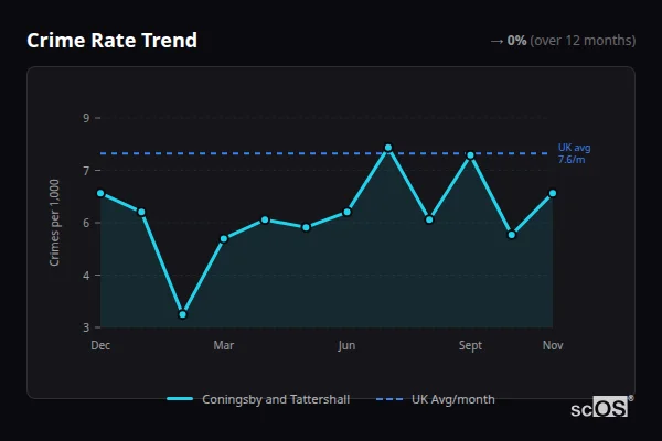 Coningsby and Tattershall Crime Rate 2025: 72.4 per 1,000 | Safety 82/100