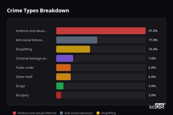 Exeter Crime Rate 2025: 117.8 per 1,000 | Safety 73/100
