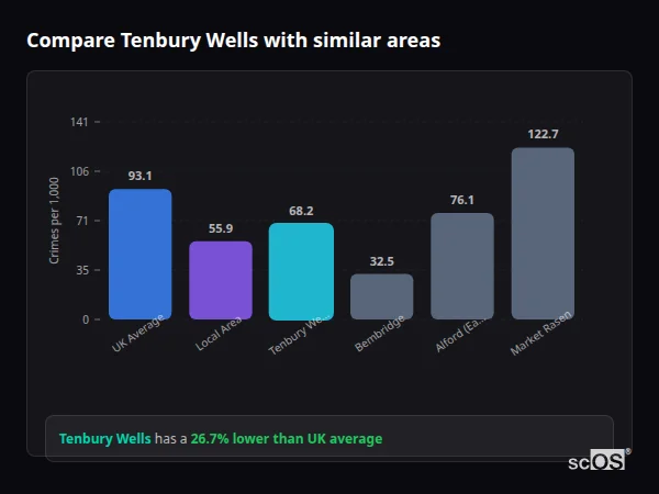 Tenbury Wells Crime Rate 2026: 68.2 per 1,000 | Safety 84/100