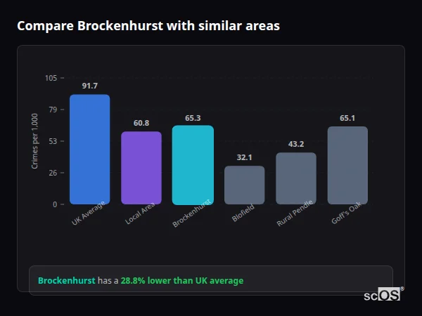 Brockenhurst Crime Rate 2025: 65.3 per 1,000 | Safety 86/100
