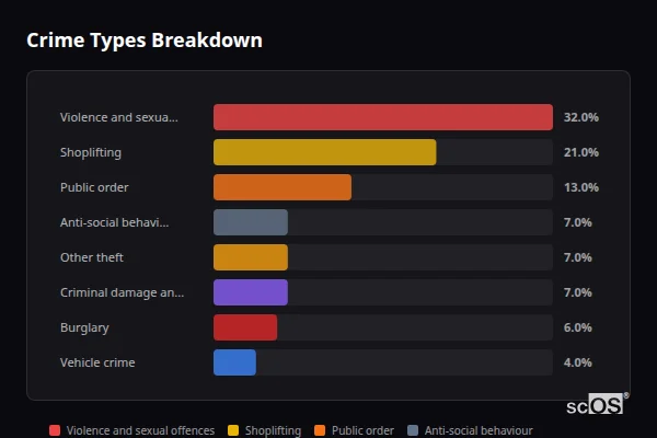 Brockenhurst Crime Rate 2025: 65.3 per 1,000 | Safety 86/100