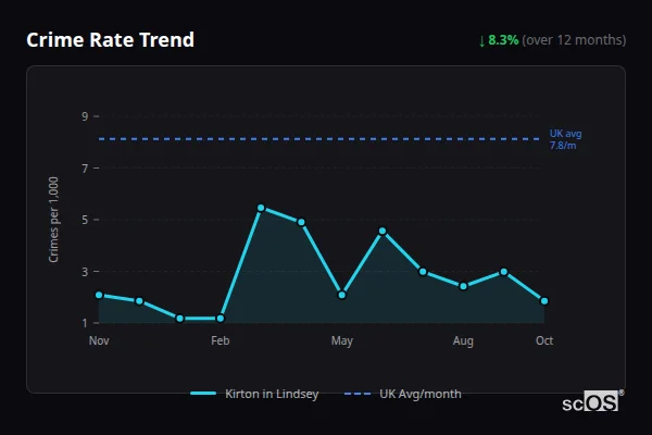 Kirton in Lindsey Crime Rate 2026: 36.4 per 1,000 | Safety 91/100