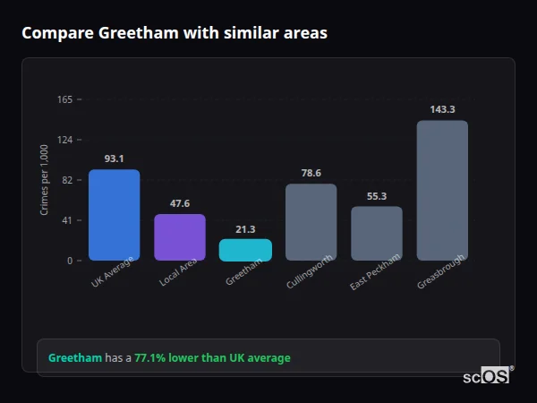 Greetham Crime Rate 2026: 21.3 per 1,000 | Safety 95/100