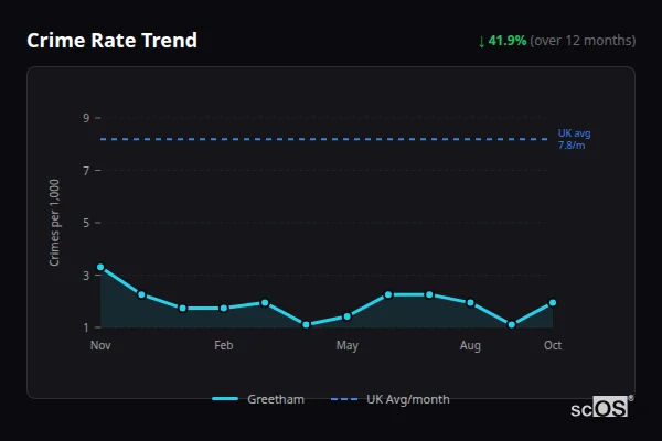 Greetham Crime Rate 2026: 21.3 per 1,000 | Safety 95/100