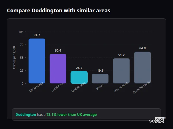 Doddington Crime Rate 2025: 24.7 per 1,000 | Safety 93/100