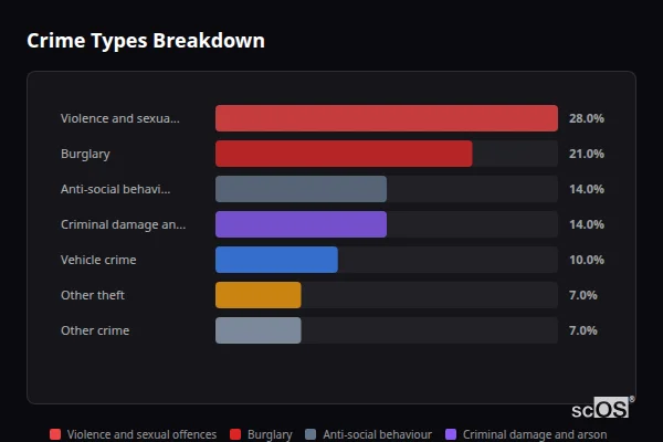 Doddington Crime Rate 2025: 24.7 per 1,000 | Safety 93/100