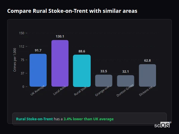 Rural Stoke-on-Trent Crime Rate 2025: 88.6 per 1,000 | Safety 79/100