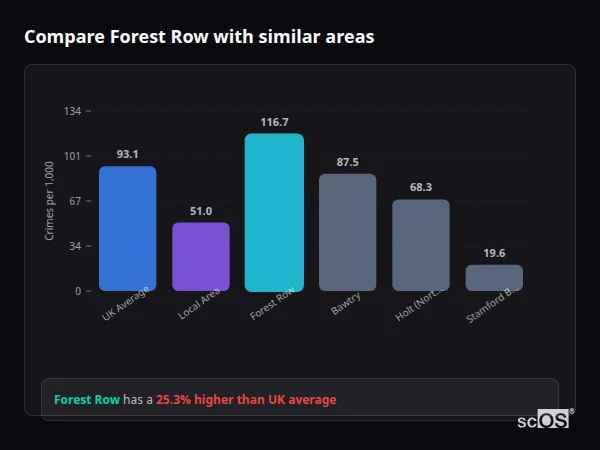 Forest Row Crime Rate 2026: 116.7 per 1,000 | Safety 79/100