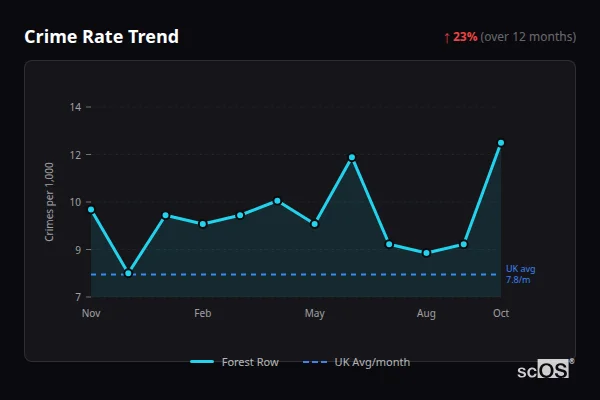 Forest Row Crime Rate 2026: 116.7 per 1,000 | Safety 79/100