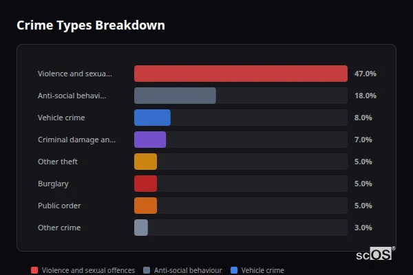 Saxilby Crime Rate 2026: 32.2 per 1,000 | Safety 92/100