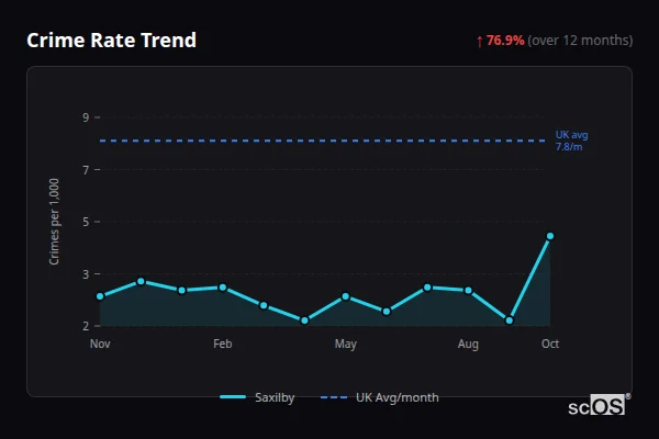 Saxilby Crime Rate 2026: 32.2 per 1,000 | Safety 92/100