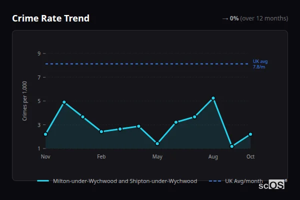 Milton-under-Wychwood and Shipton-under-Wychwood Crime Rate 2026: 38.1 ...