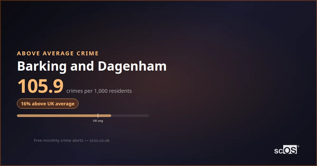 Barking and Dagenham Crime Rate 2026: 105.9 per 1,000 | Safety 75/100