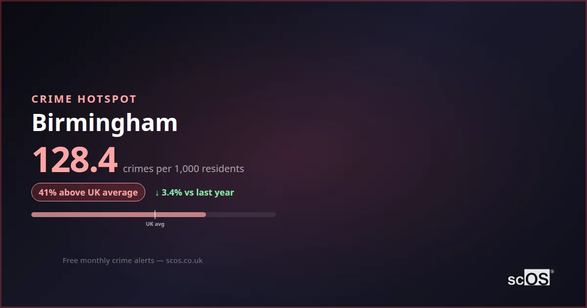 Birmingham Crime Rate 2026: 128.4 per 1,000 | Safety 67/100
