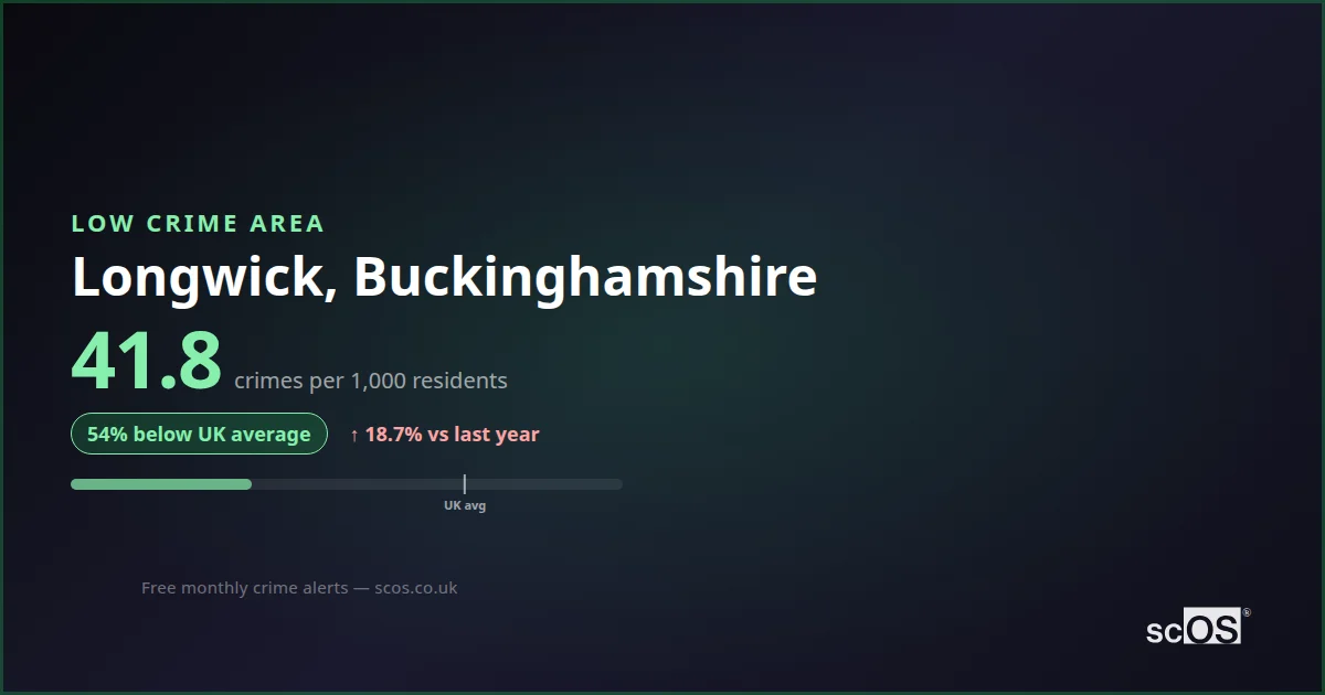 Longwick Crime Rate 2025: 41.8 per 1,000 | Safety 90/100