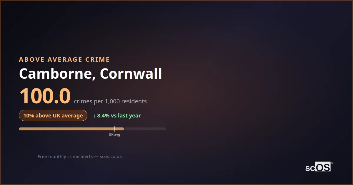 Camborne Crime Rate 2026: 100.0 per 1,000 | Safety 76/100