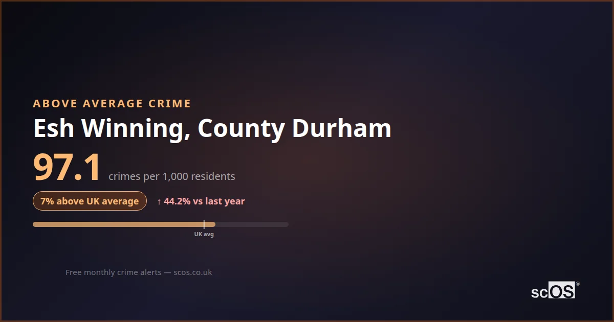 Esh Winning Crime Rate 2025: 90.1 per 1,000 | Safety 79/100