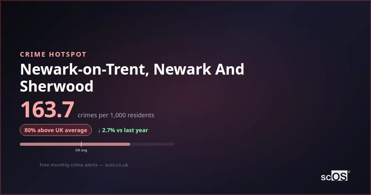 Newark-on-Trent Crime Rate 2026: 163.7 per 1,000 | Safety 67/100