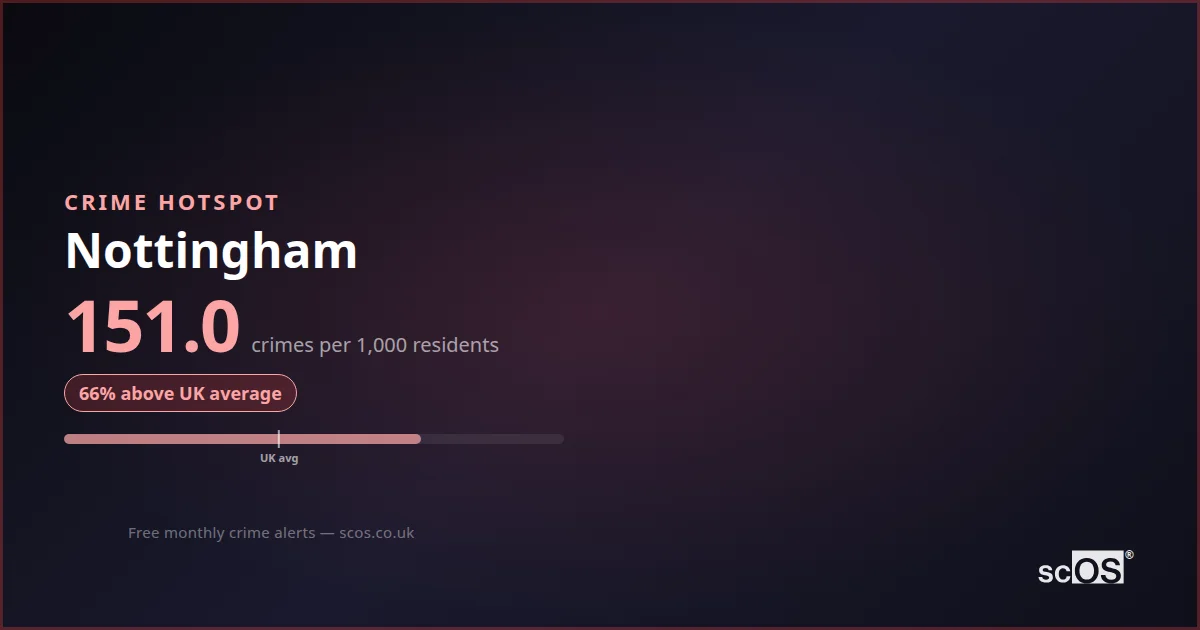 Nottingham Crime Rate 2026: 151.0 per 1,000 | Safety 66/100