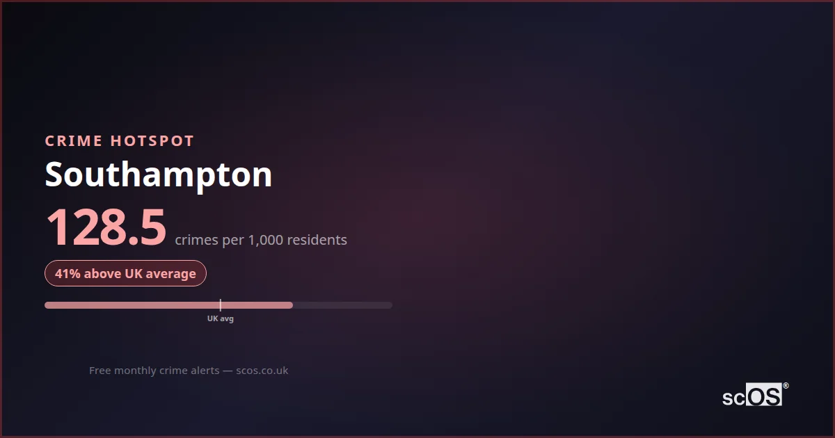 Southampton Crime Rate 2026: 128.6 per 1,000 | Safety 68/100