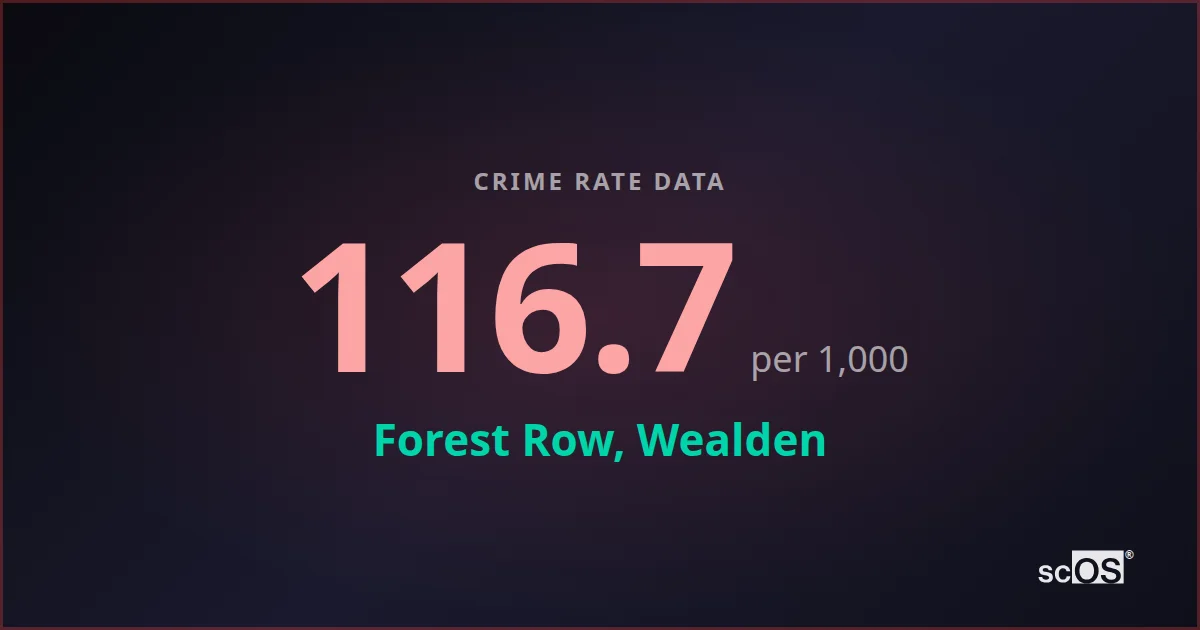 Forest Row Crime Rate 2026: 116.7 per 1,000 | Safety 79/100