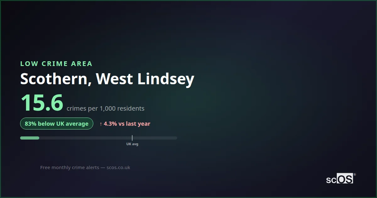 Scothern Crime Rate 2025: 12.4 per 1,000 | Safety 97/100
